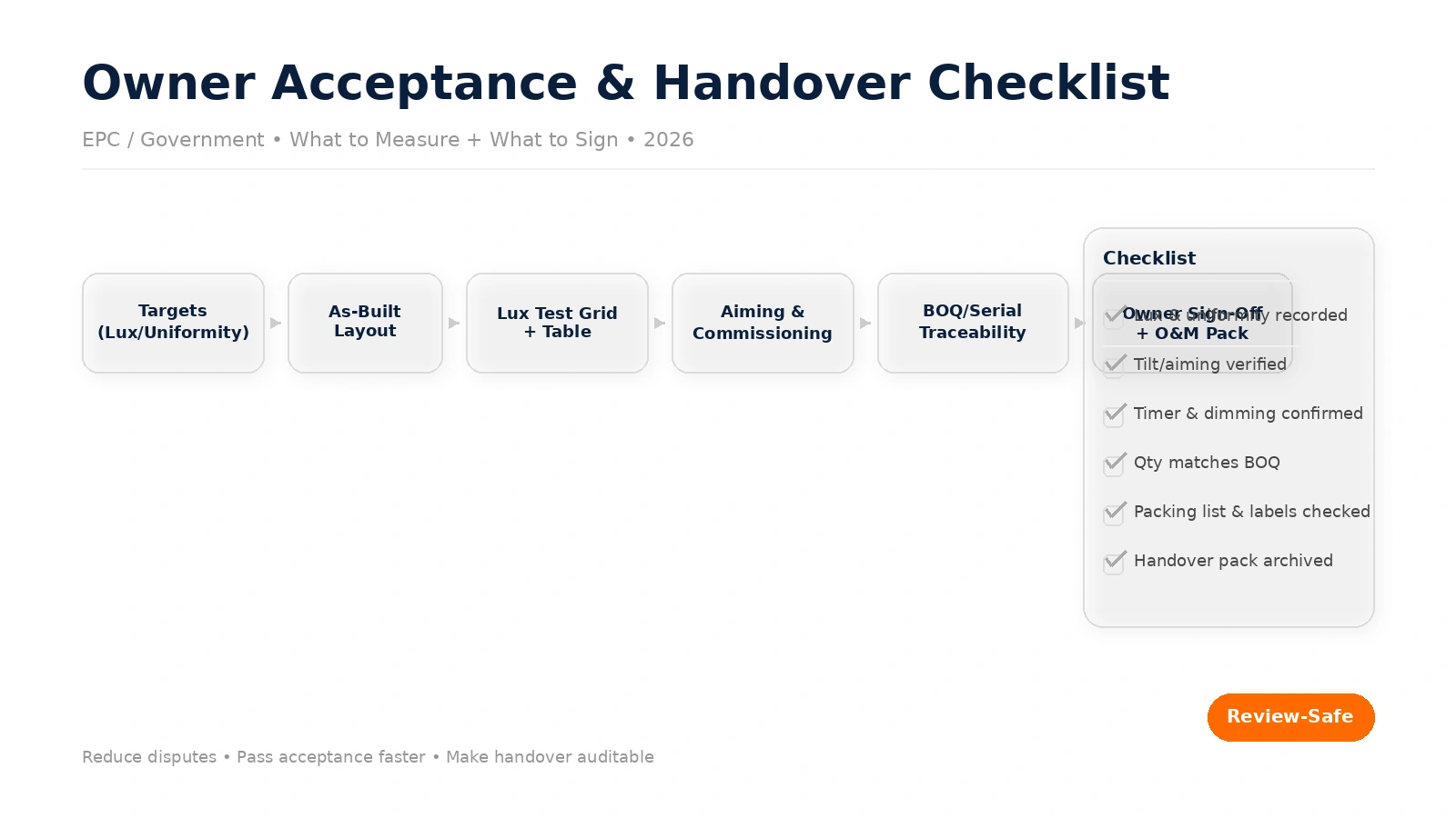 Solar Street Lighting Acceptance Checklist (2026): EPC Handover & Sign-Off