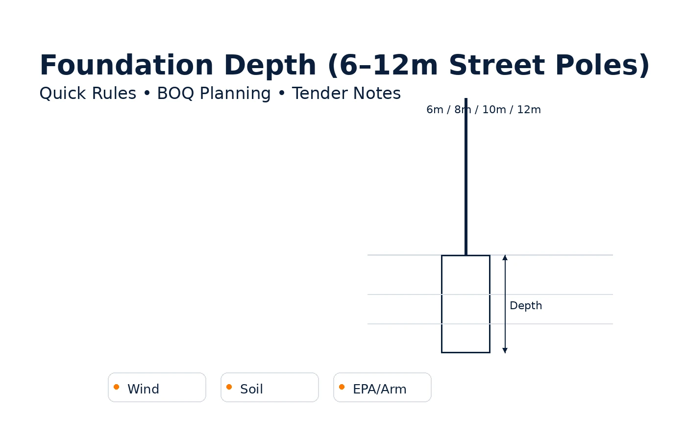Street Light Pole Foundation Depth (6m–12m): Rules | Sunlurio
